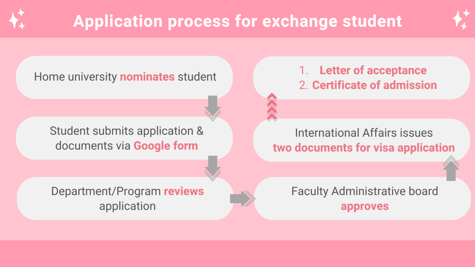 Inbound Student Exchange – Faculty of Arts, Chulalongkorn University